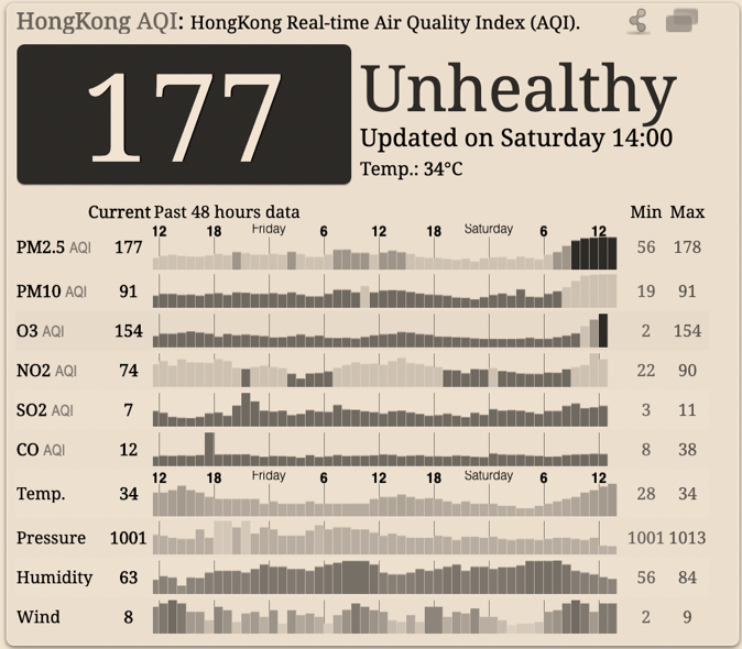 Typhoon Standby Signal No. 1 hoisted, Air Quality Index at unhealthy ...