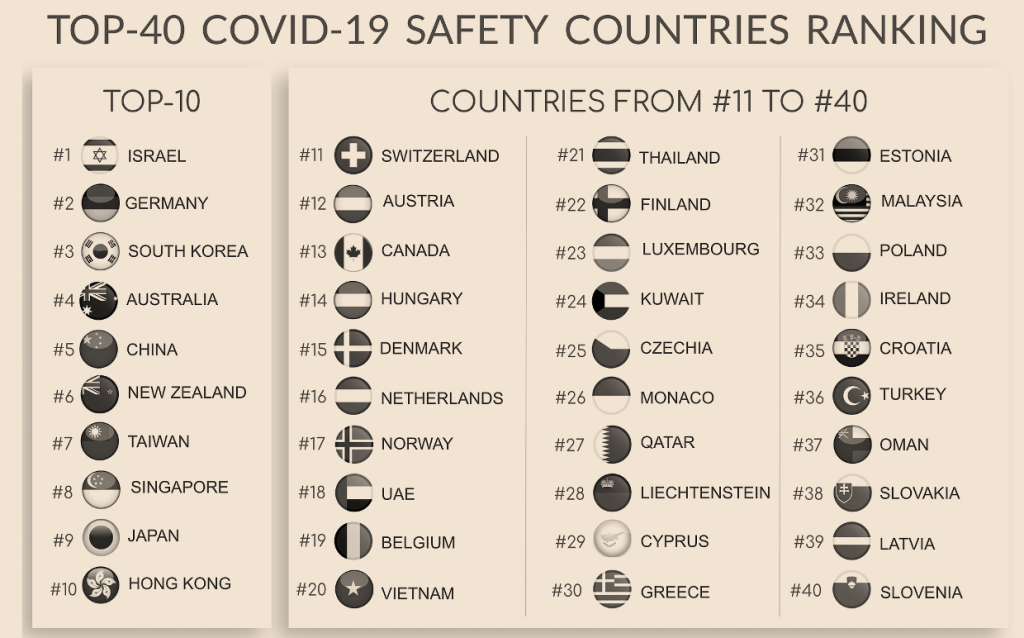 Hong Kong ranks 10th in Top-40 safest countries' list amid COVID-19 ...