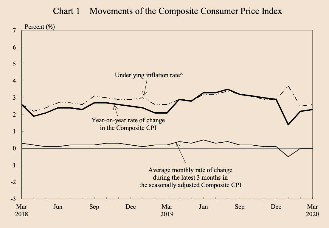 Consumer prices rise by 2.3% in March 2020 over the same month a year ...