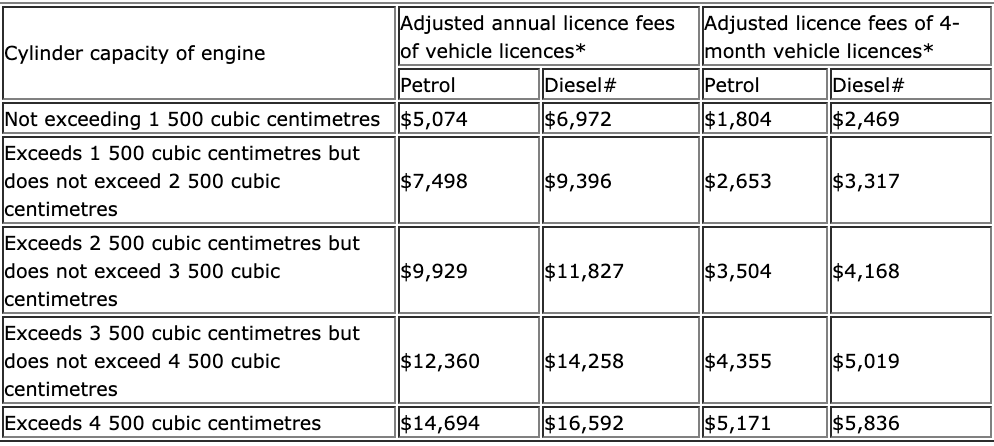 30% increase in annual licence fees of vehicle licences for private ...