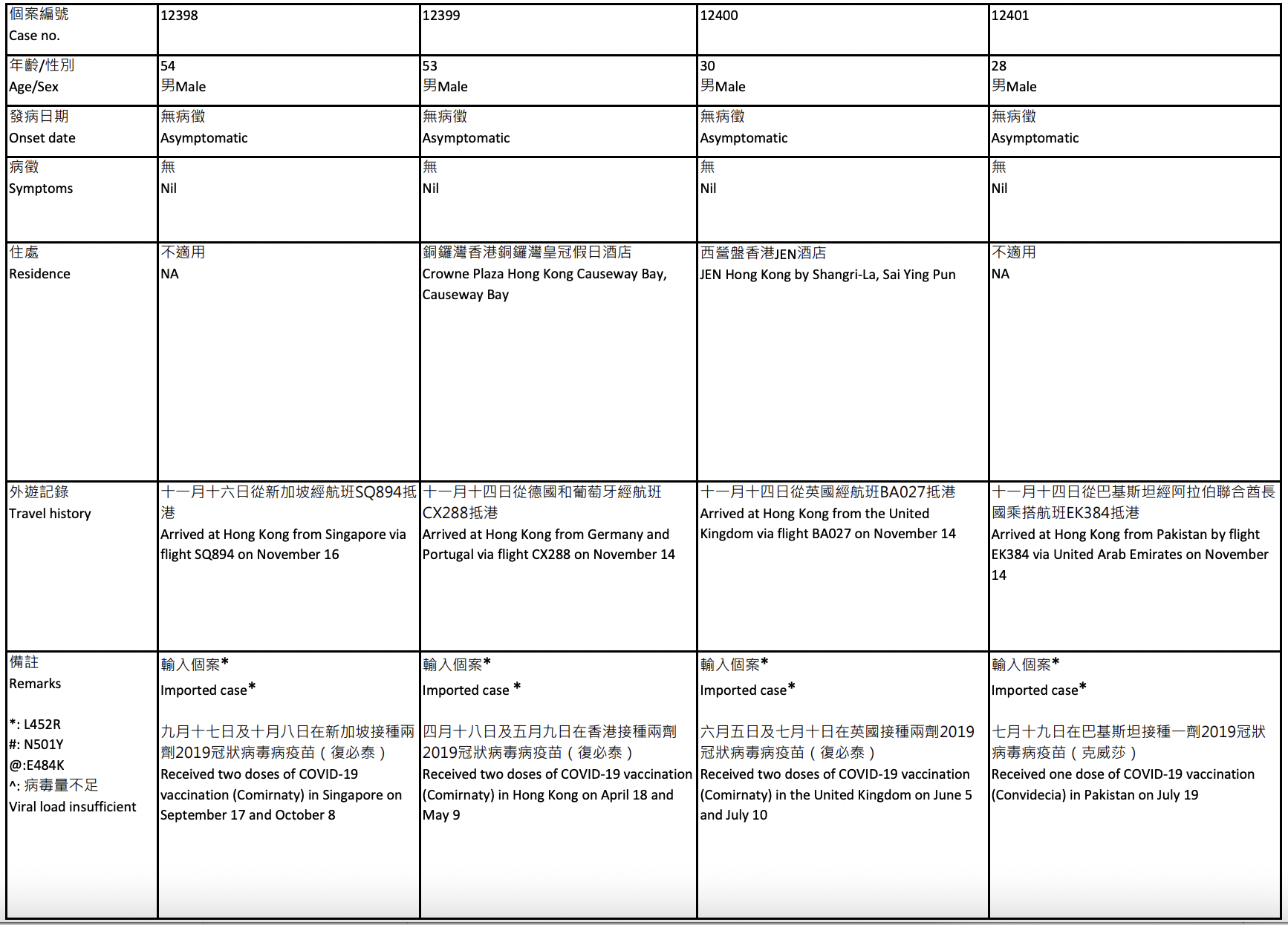 Four new imported COVID-19 variant cases reported in HK today - Dimsum ...
