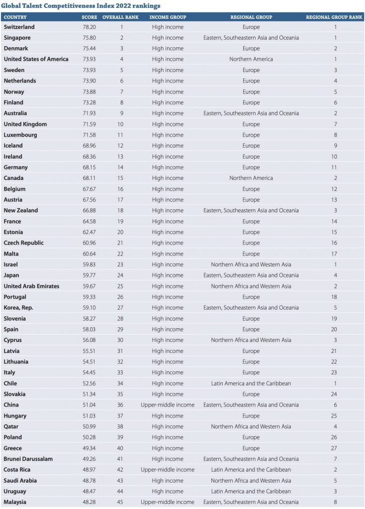 Singapore ranked second globally for best talent, only Asian nation in ...