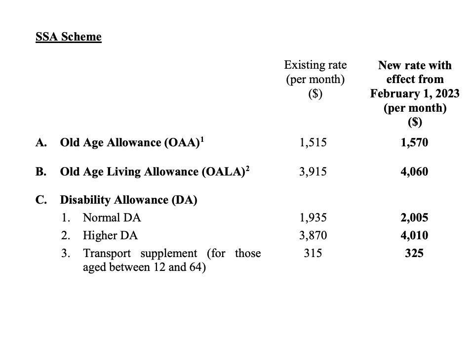 Social security payments to be raised by 3.7% from February this year ...