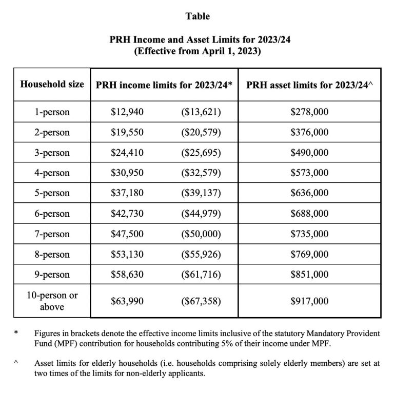 Income and asset limits for public rental housing for 2023/24 - Dimsum ...