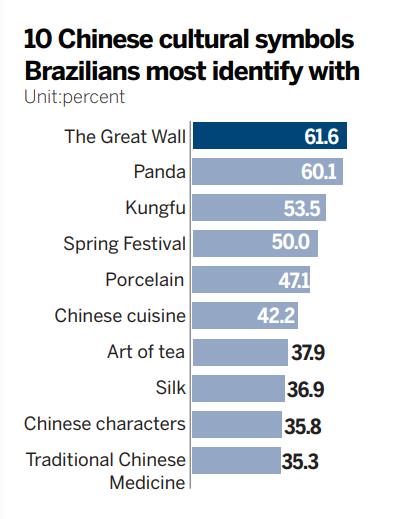Brazil-China - Dimsum Daily