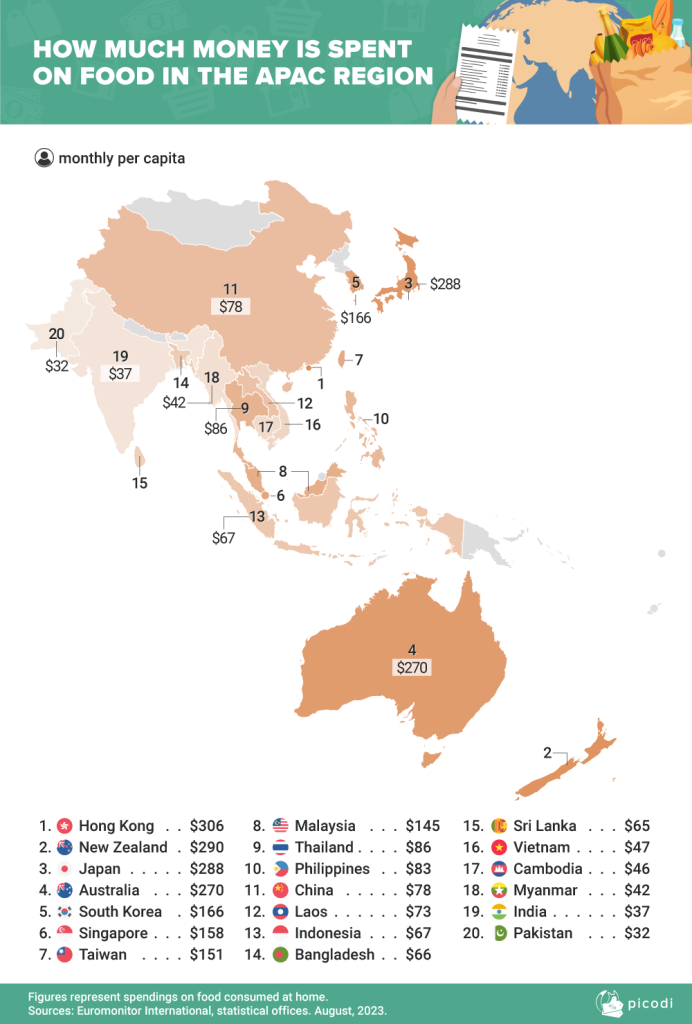 Hong Kong ranks 11th globally in food expenditure, similar to Australia ...
