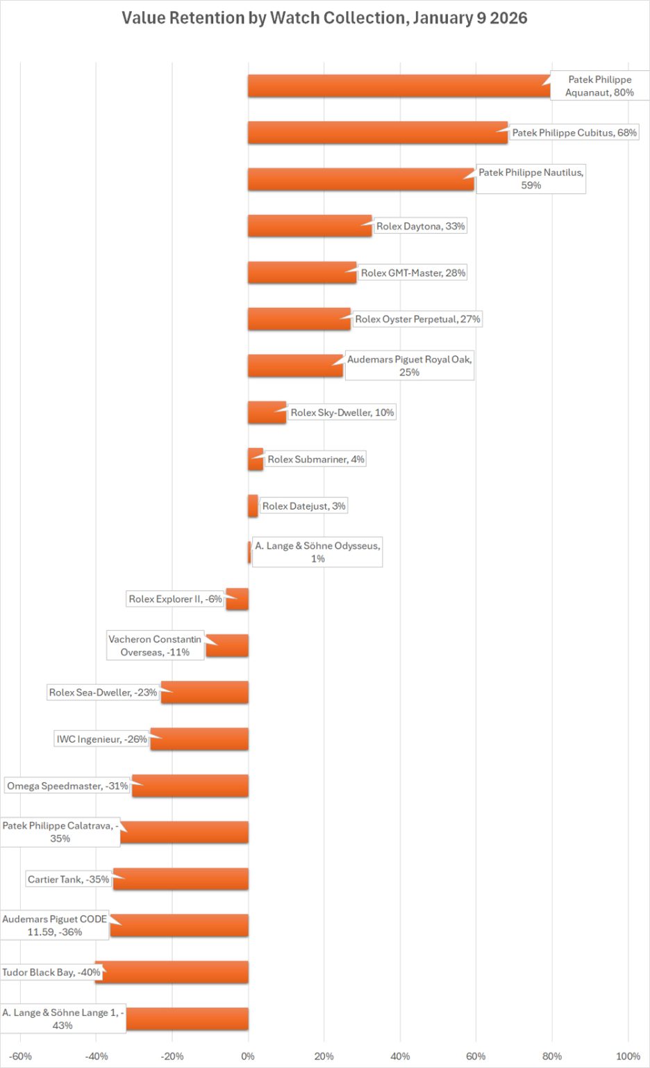 Rolex resale premium shrinks to 6.7% as retail price rises squeeze the ...